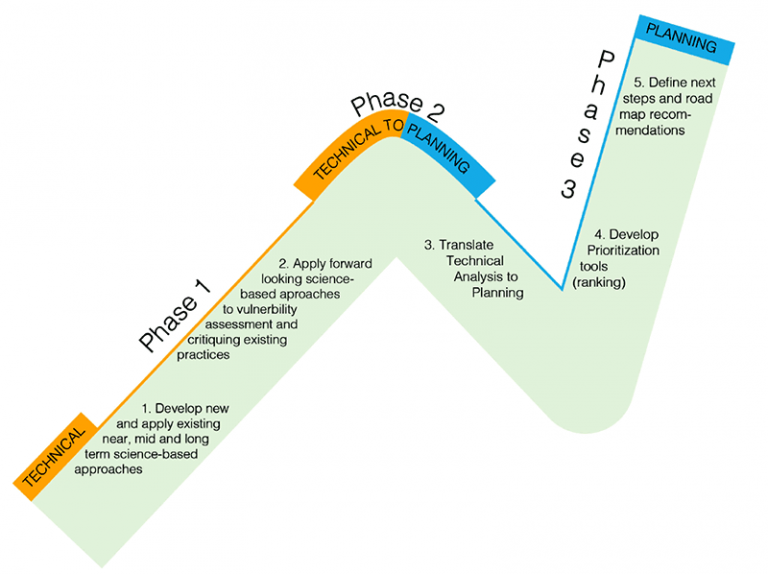 Resilient Connecticut Planning Phases | Resilient Connecticut